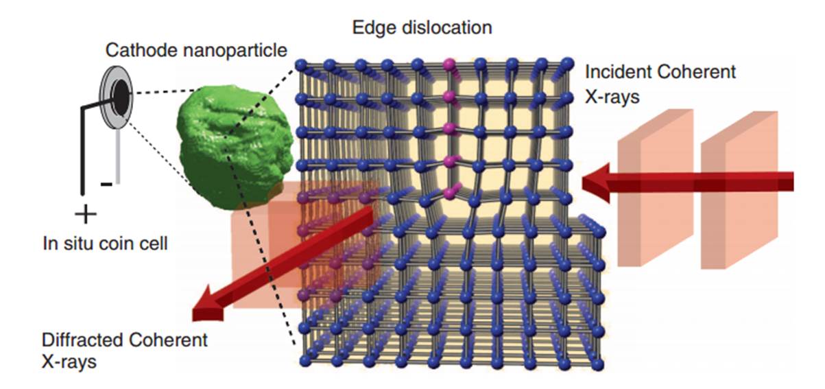 Diagnosis lithium ion battery using Bragg coherent diffractive imaging ...